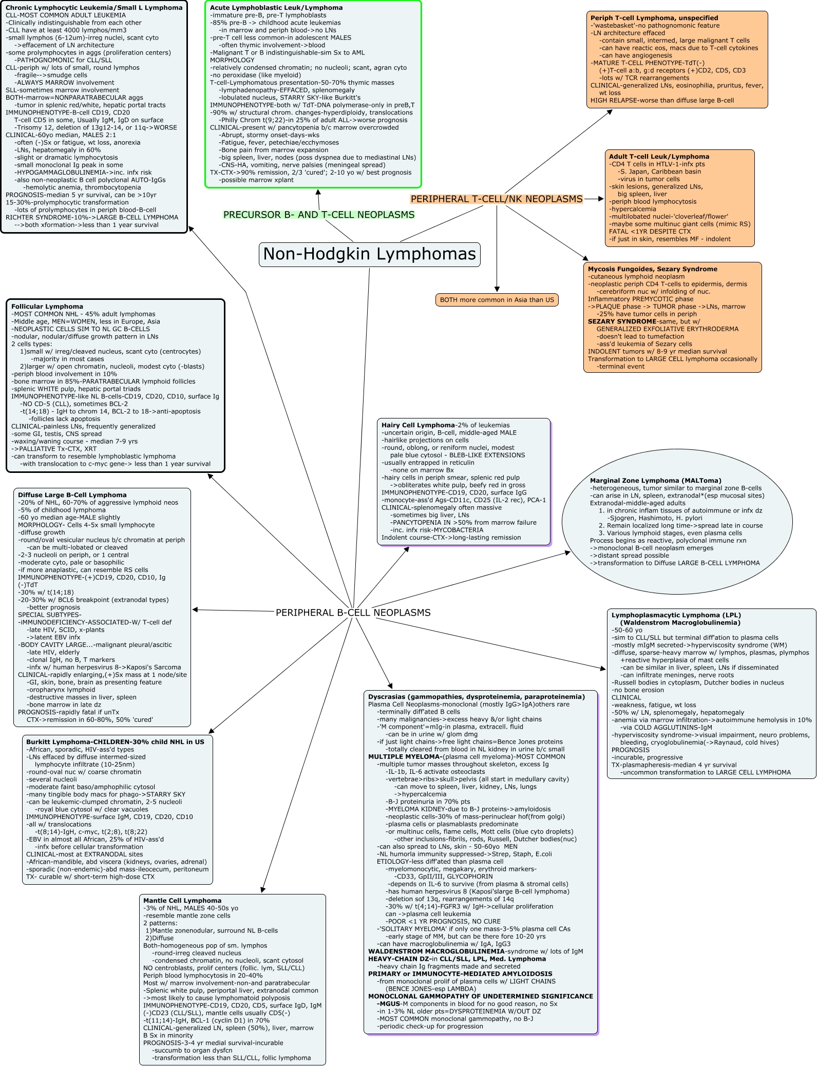 Non-Hodgkin Lymphomas