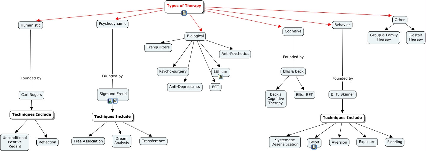 PsychotherapyMap - A concept map which lays out the different schools ...