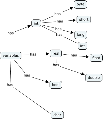 variables