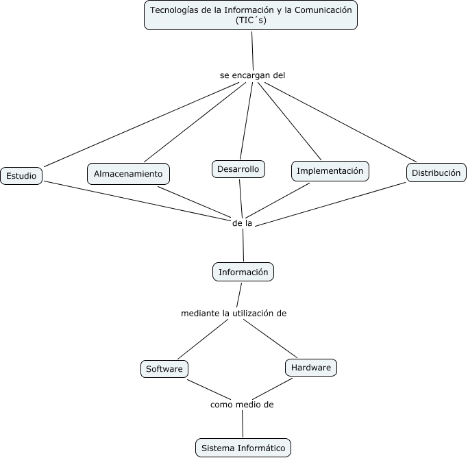 TIC´s - ¿Qué son las TIC´s?