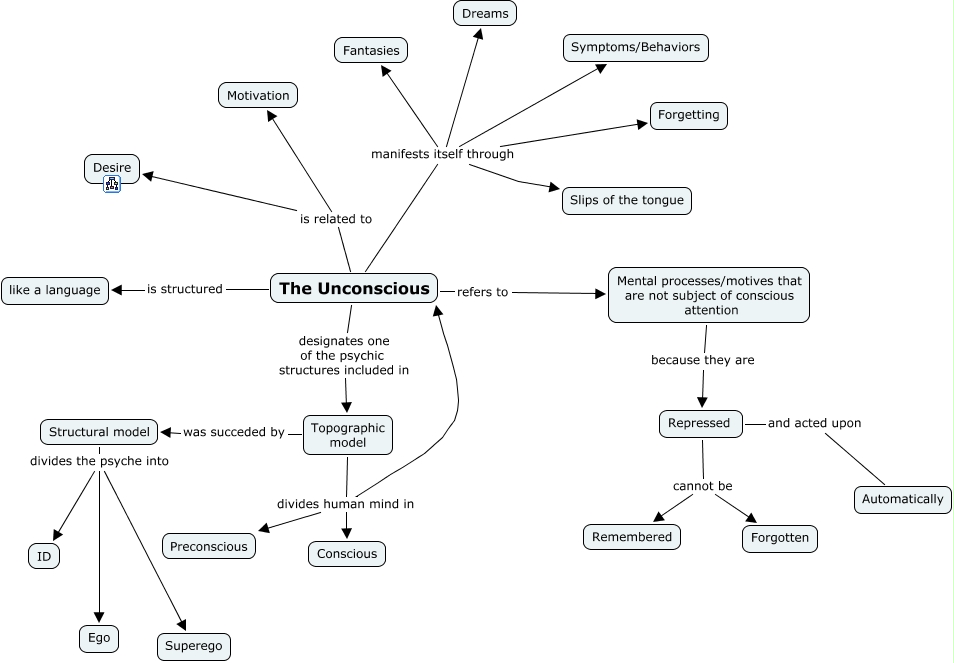 Unconscious - which are the major concepts connected to the unconscious?