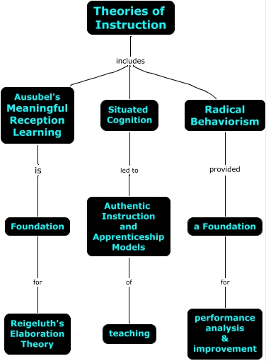Theories of Instruction