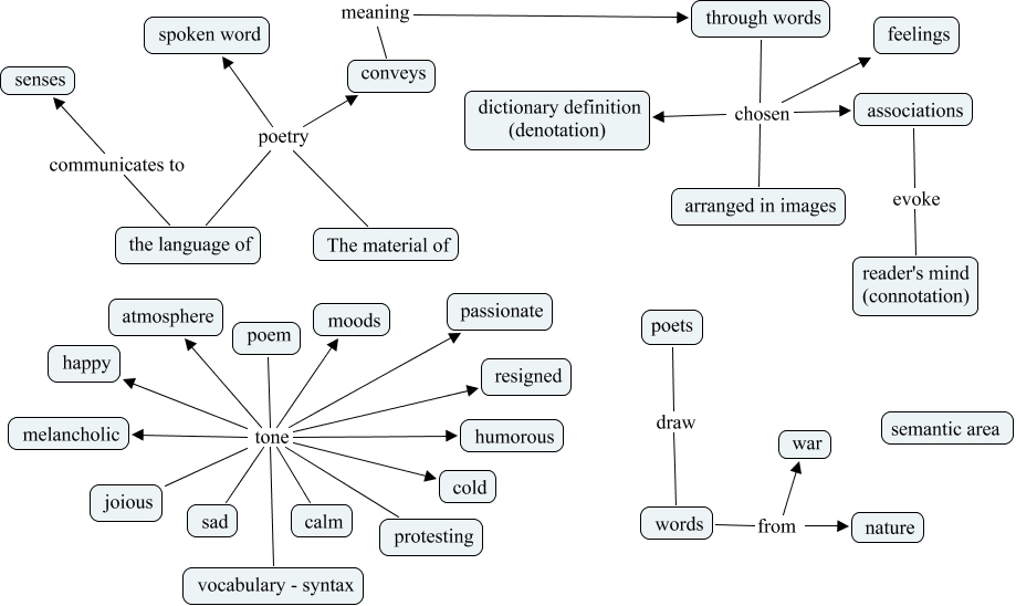 Poetry The Language Devices