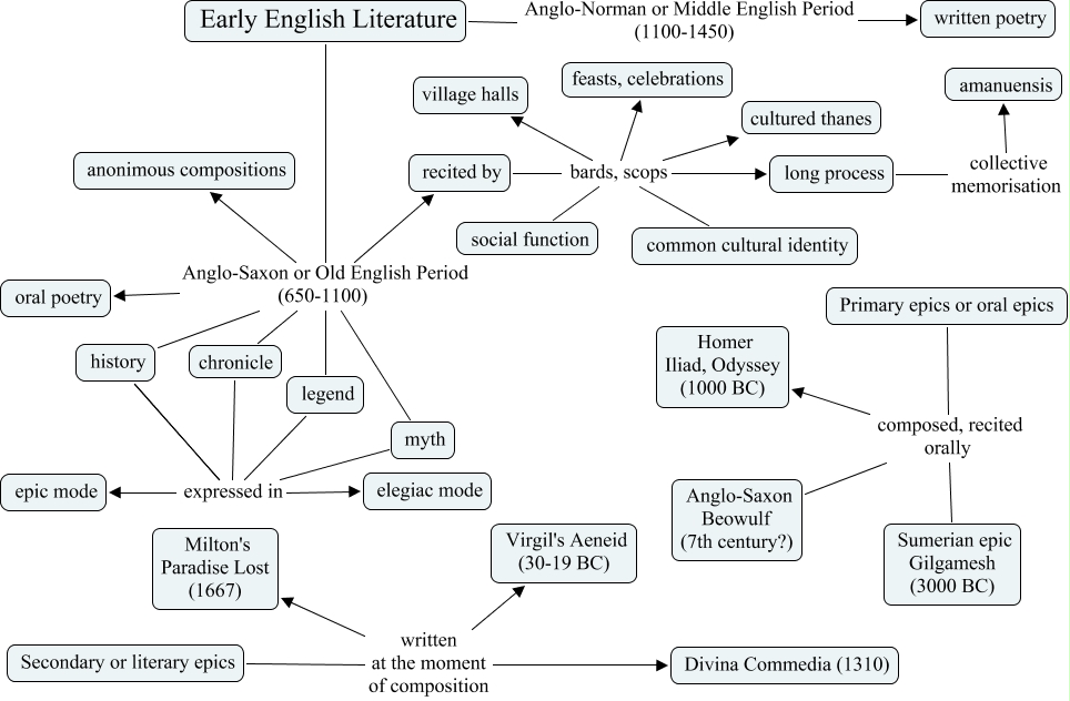 Early English Literature