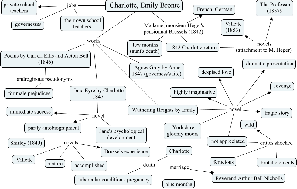 Charlotte and Emily Bronte