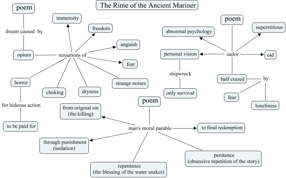 The Rime of the Ancient Mariner - Interpretations 1