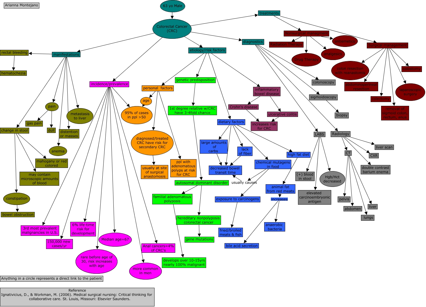 Colorectal cancer