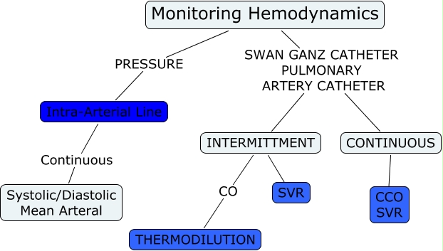 Monitoring Hemodynamics