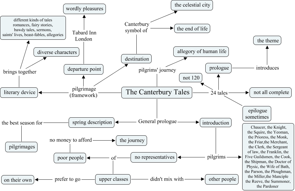 The Canterbury Tales - The Structure