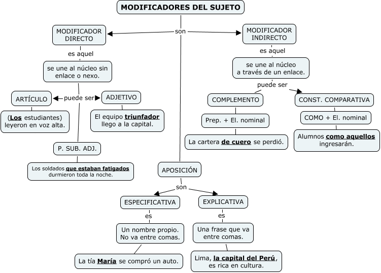 modificadores del sujeto