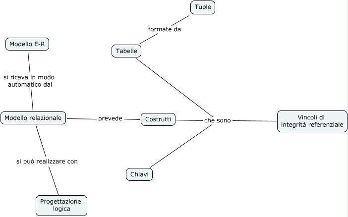 Modello relazionale