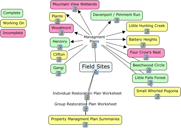 Managment Plans for Field Sites