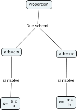 Proporzioni