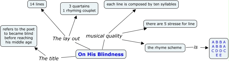 giusti irene On his blindness L