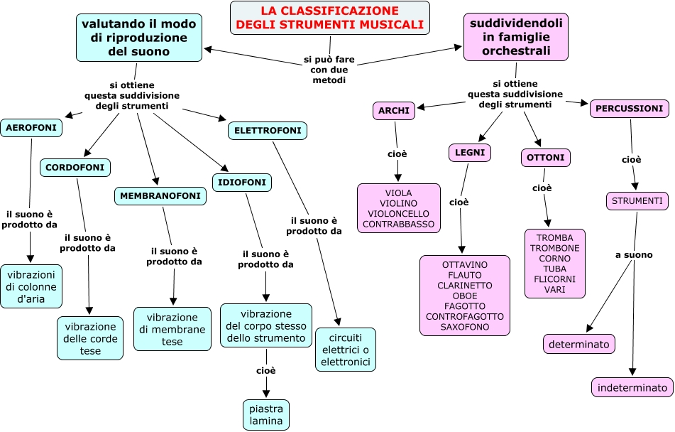 LA CLASSIFICAZIONE DEGLI STRUMENTI MUSICALI