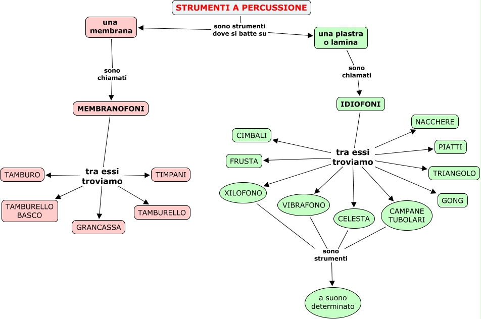 1 STRUMENTI A PERCUSSIONE
