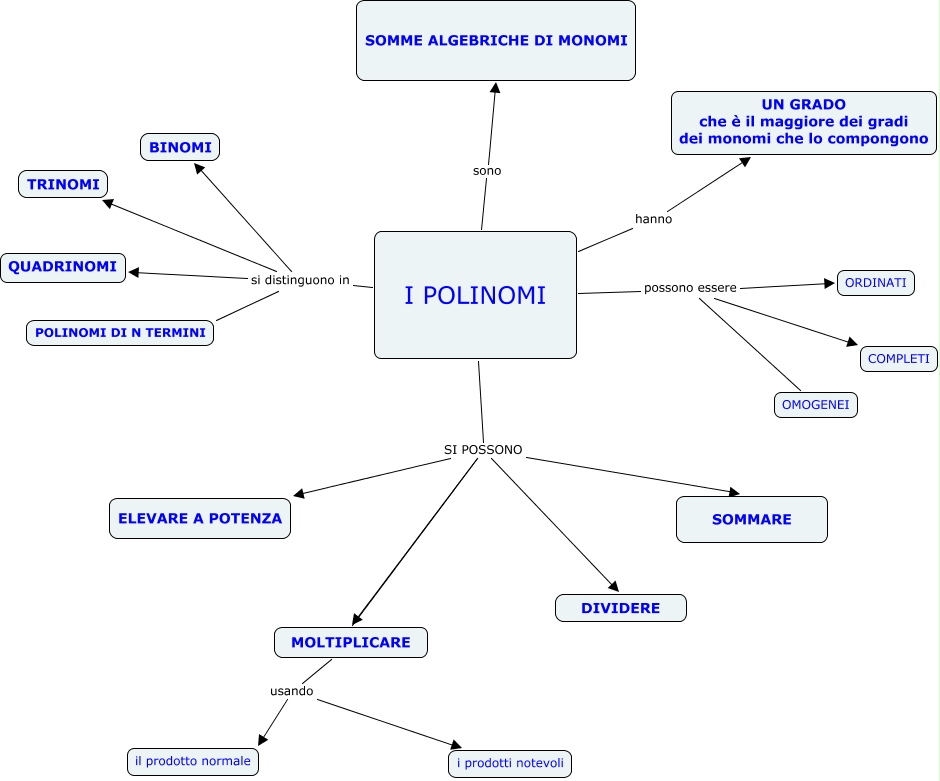 I POLINOMI_gruppo4