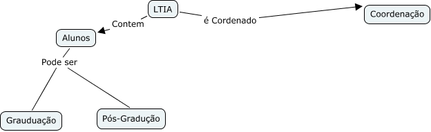LTIA - organização