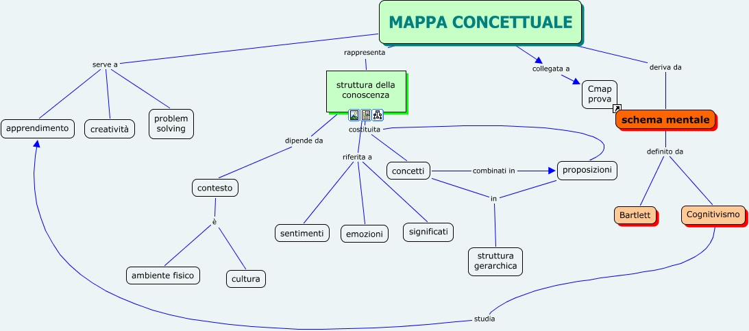 mappa concettuale - cos'è una mappa concettuale