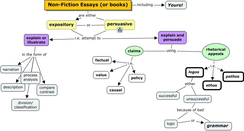 122overview - Distinctions between expository and persuasive essays