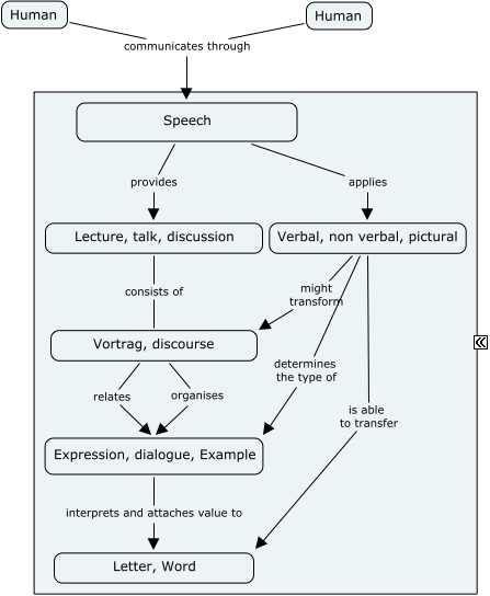 Human-Human-Communication
