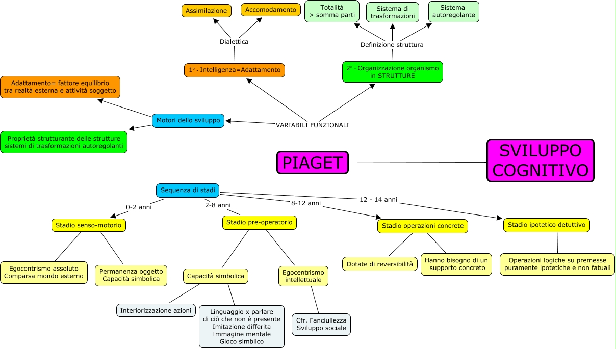 Piaget