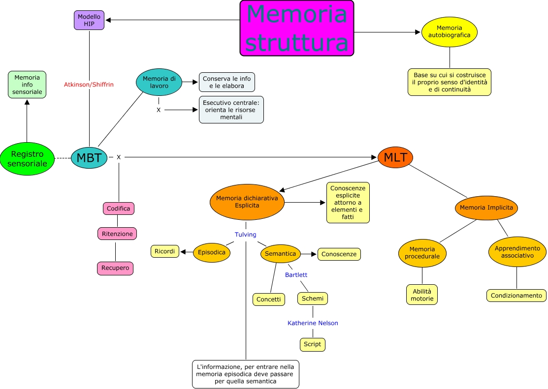 Memoria - Struttura