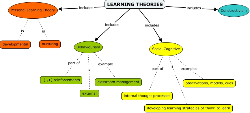 Learning Theories