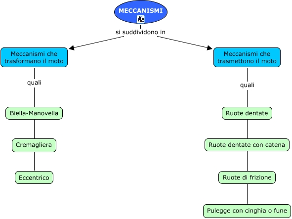 Meccanismi - Come si suddividono i meccanismi e quali sono?
