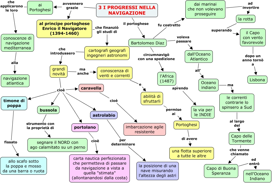 3 I PROGRESSI DELLA NAVIGAZIONE