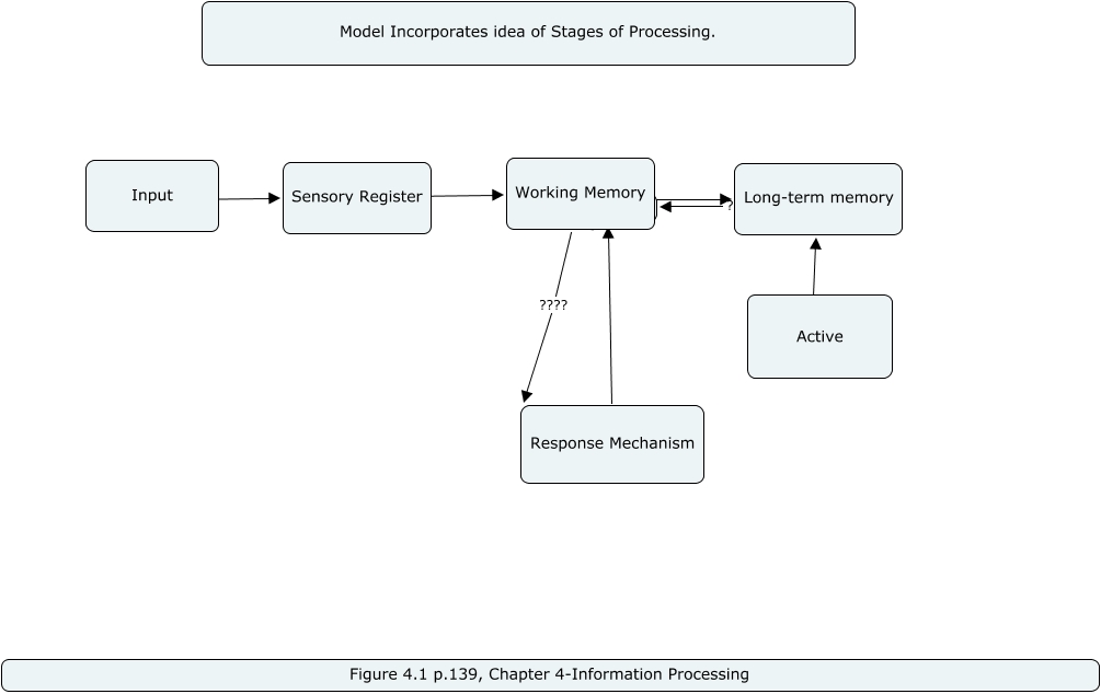 Stages