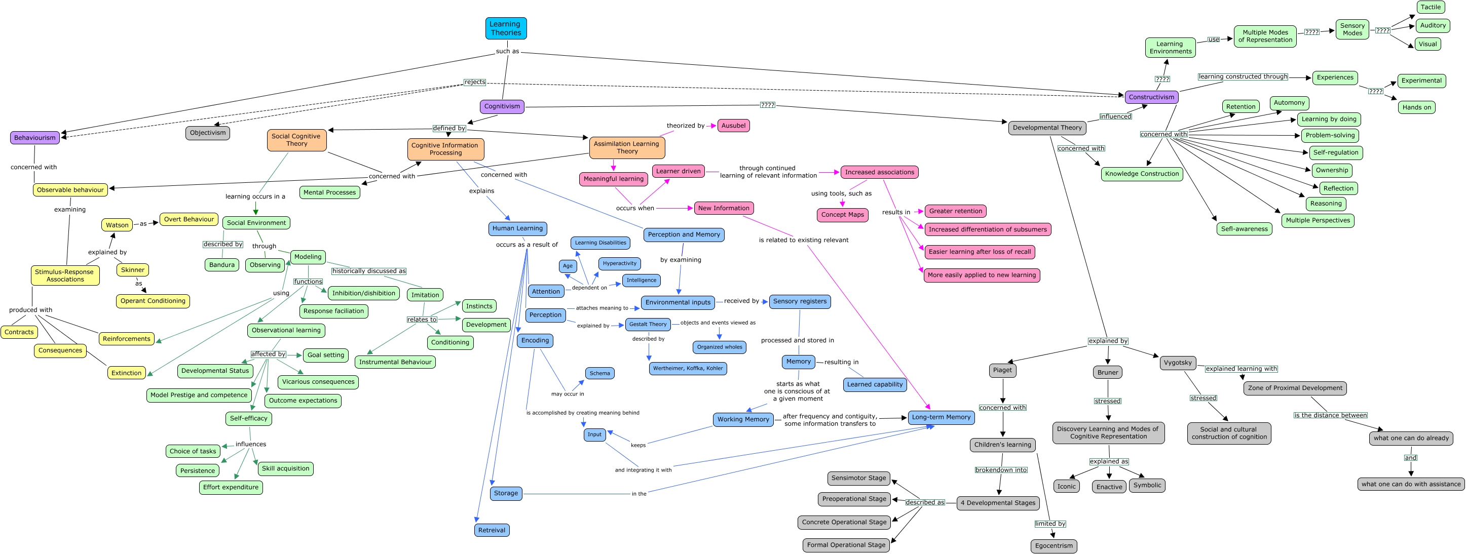 LearningTheoriesdraft2 - The progression of learning theories