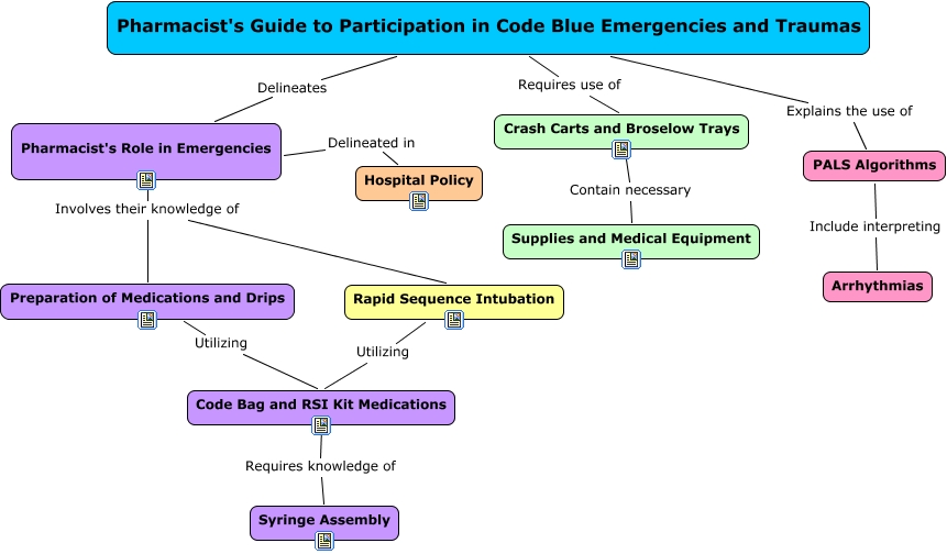Pharmacist's Role in Code Blue