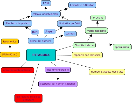 pitagora
