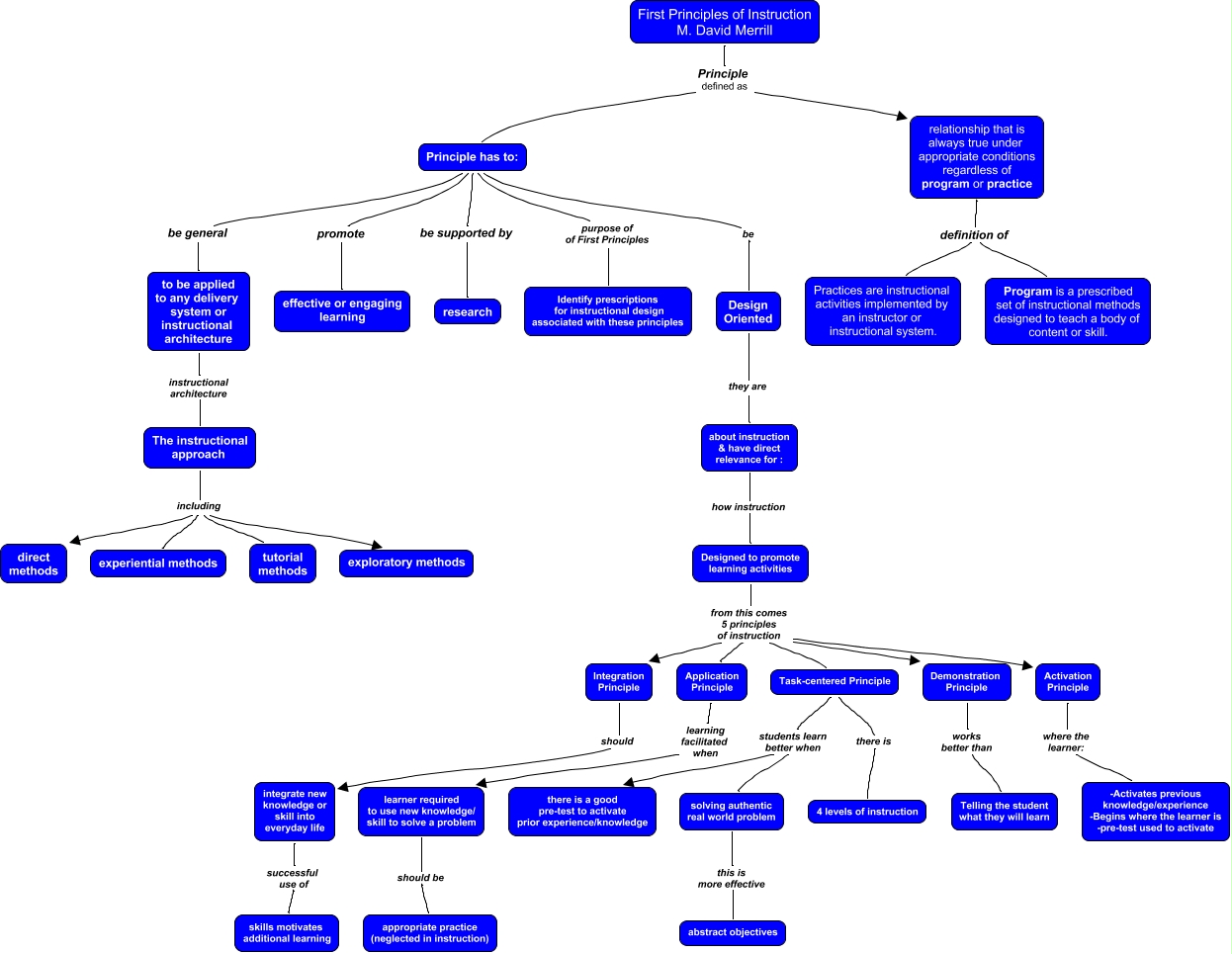 First Principles of Instruction