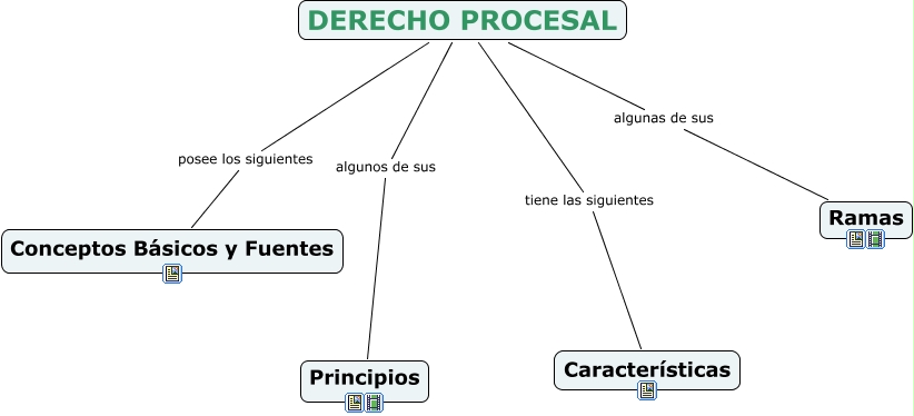 Derecho Procesal - presentacion