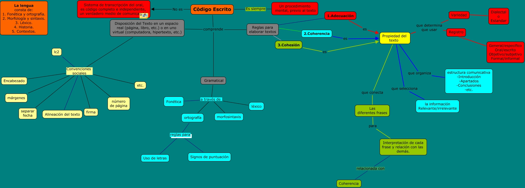 Código Escrito - ¿Qué es el Código Escrito?