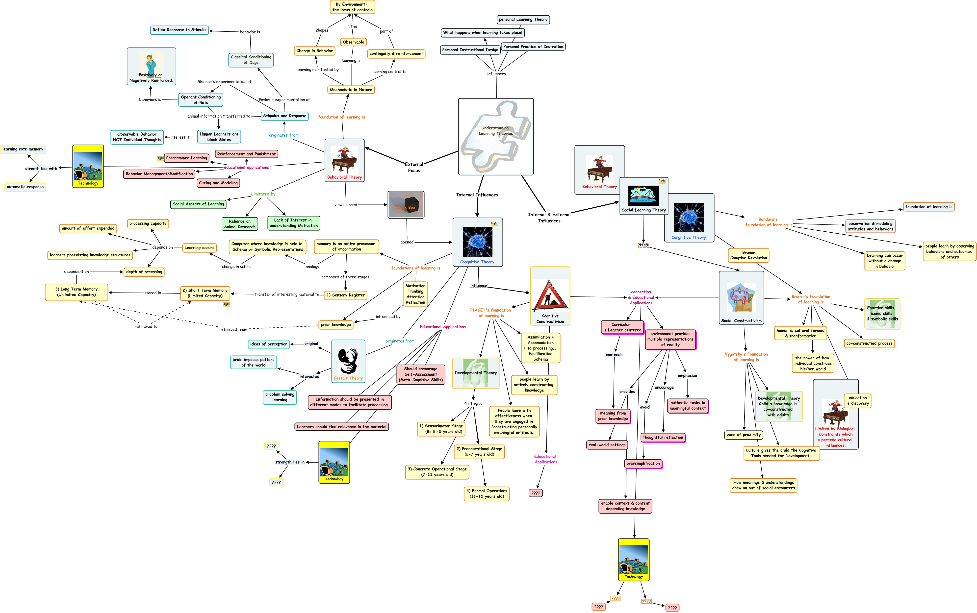 Instructional Technology Learning Theories Concept Map Education