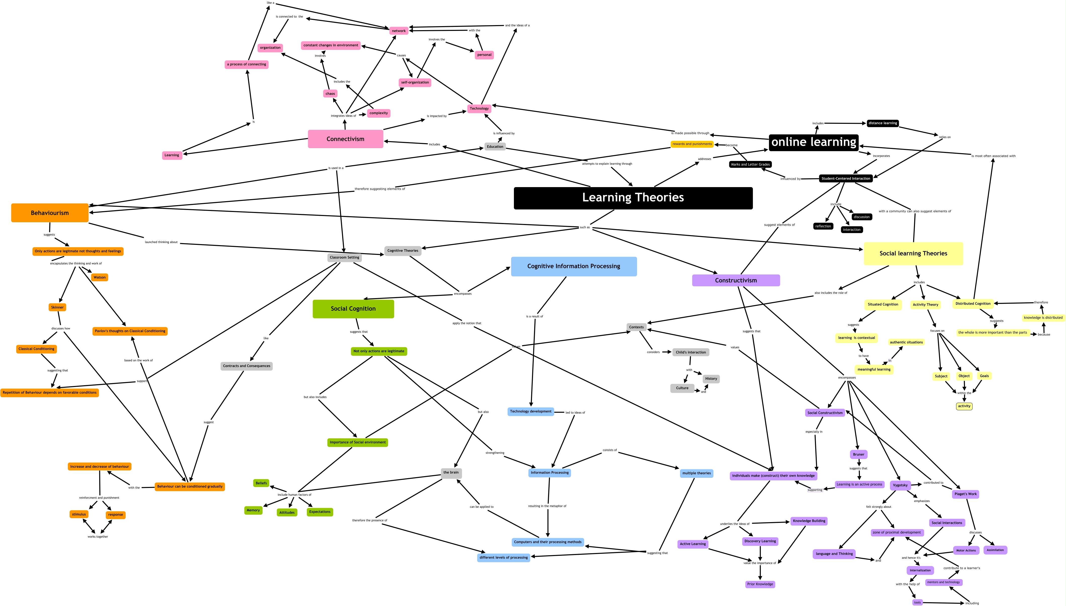 Concept Map Final - What have I learned so far regarding Learning Theories?
