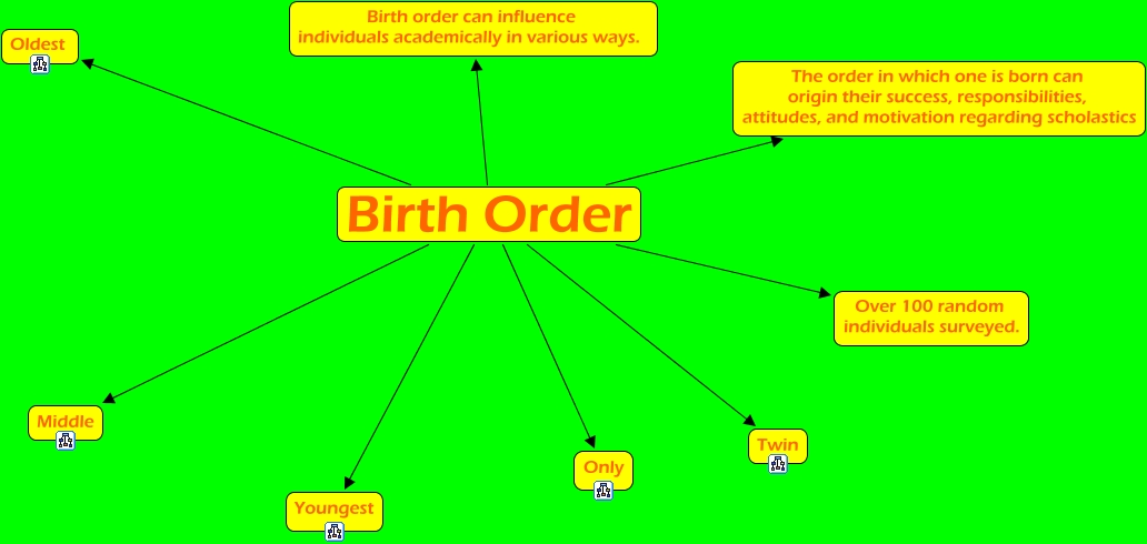 birth order