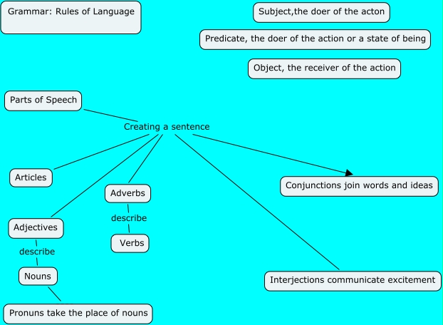 Module 1 Grammar