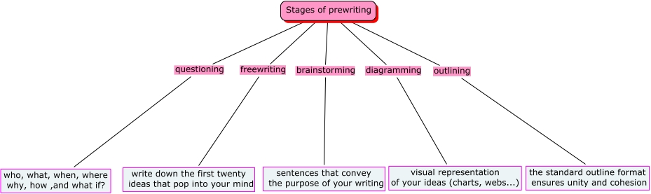 Module 2 Stages of Pre-writing
