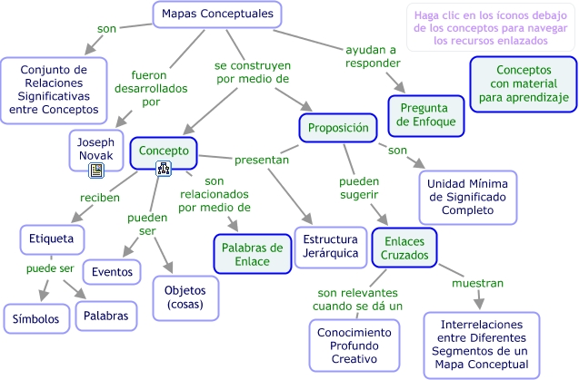 Introducción de los elementos del Mapa Conceptual