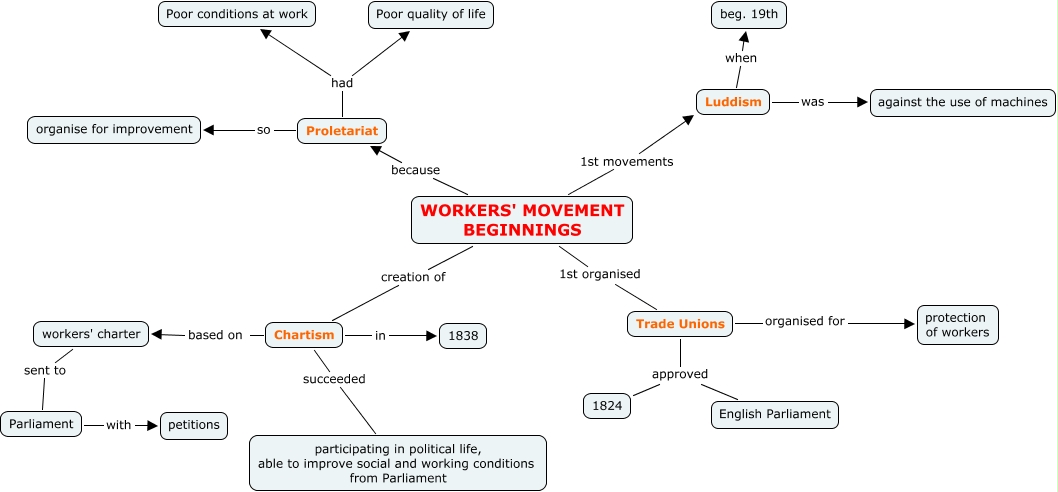 Beginnings of workers' movement