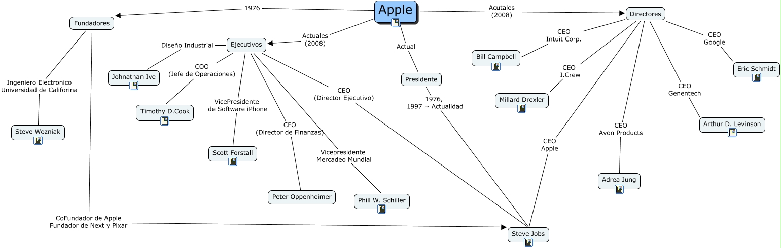 Estructura Apple - ¿Cómo se estructura Apple?