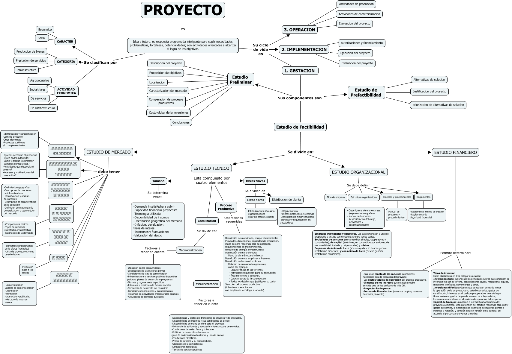 PARTES DE UN PROYECTO
