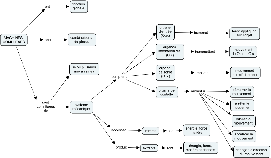Les machines complexes