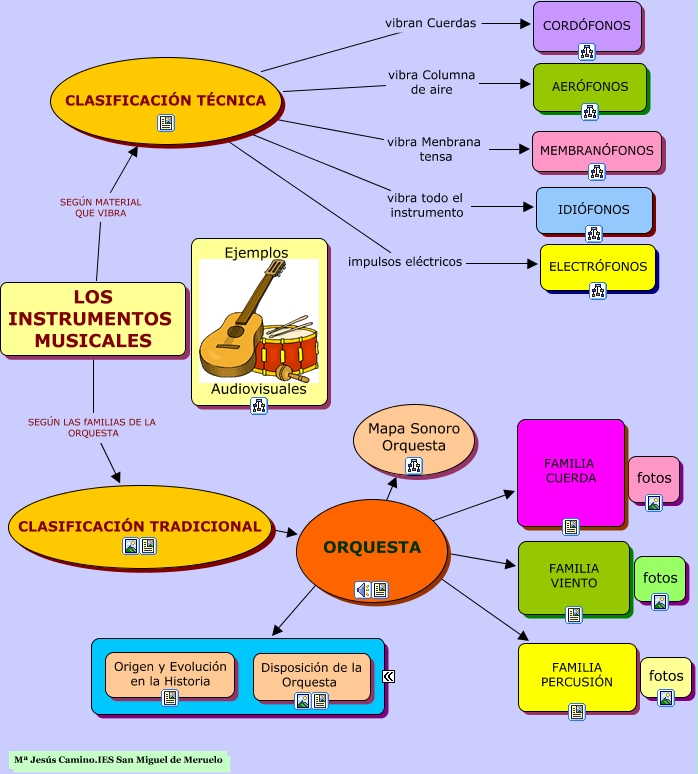 INSTRUMENTOS.Clasificación