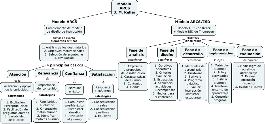 Psicología. Motivación. 6.1 Modelo ARCS de J.M. Keller