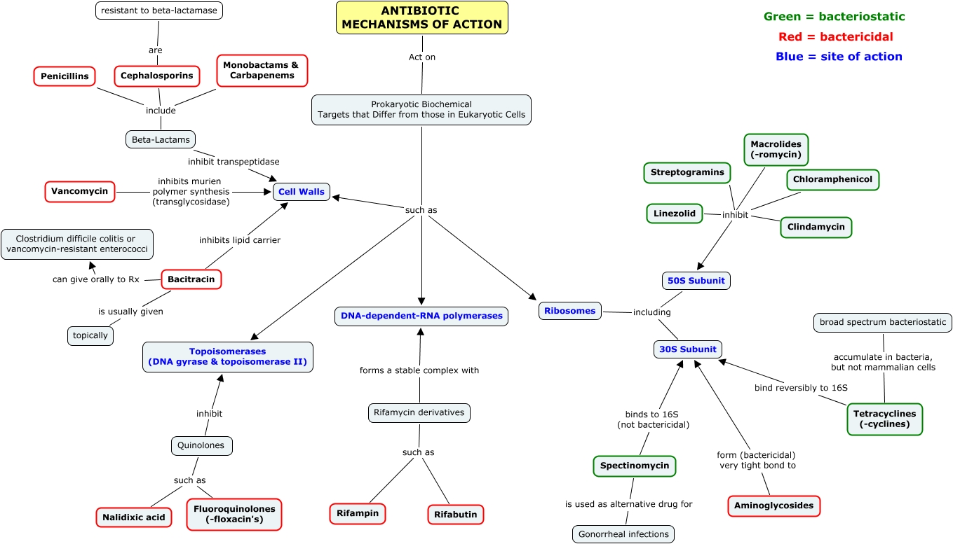 Antibiotics